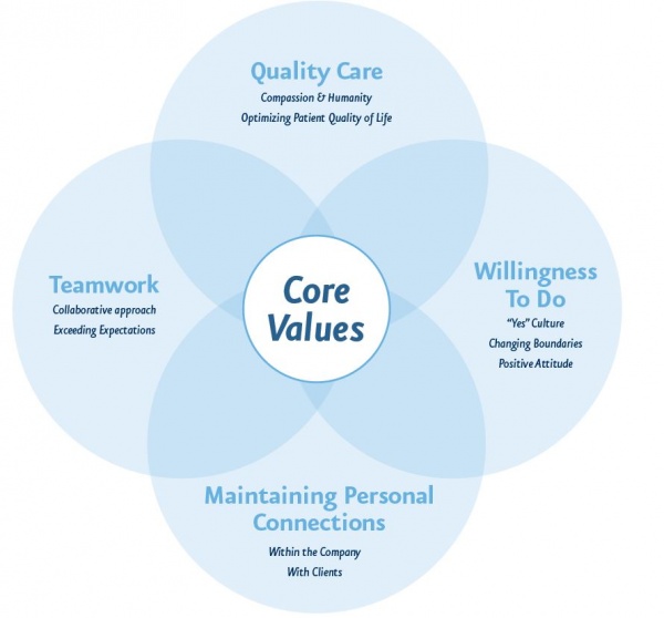 Vision, Mission and Values of Prolife Cancer Centre | Best Cancer ...
