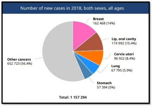 Stomach Cancer - Prolife Cancer Centre